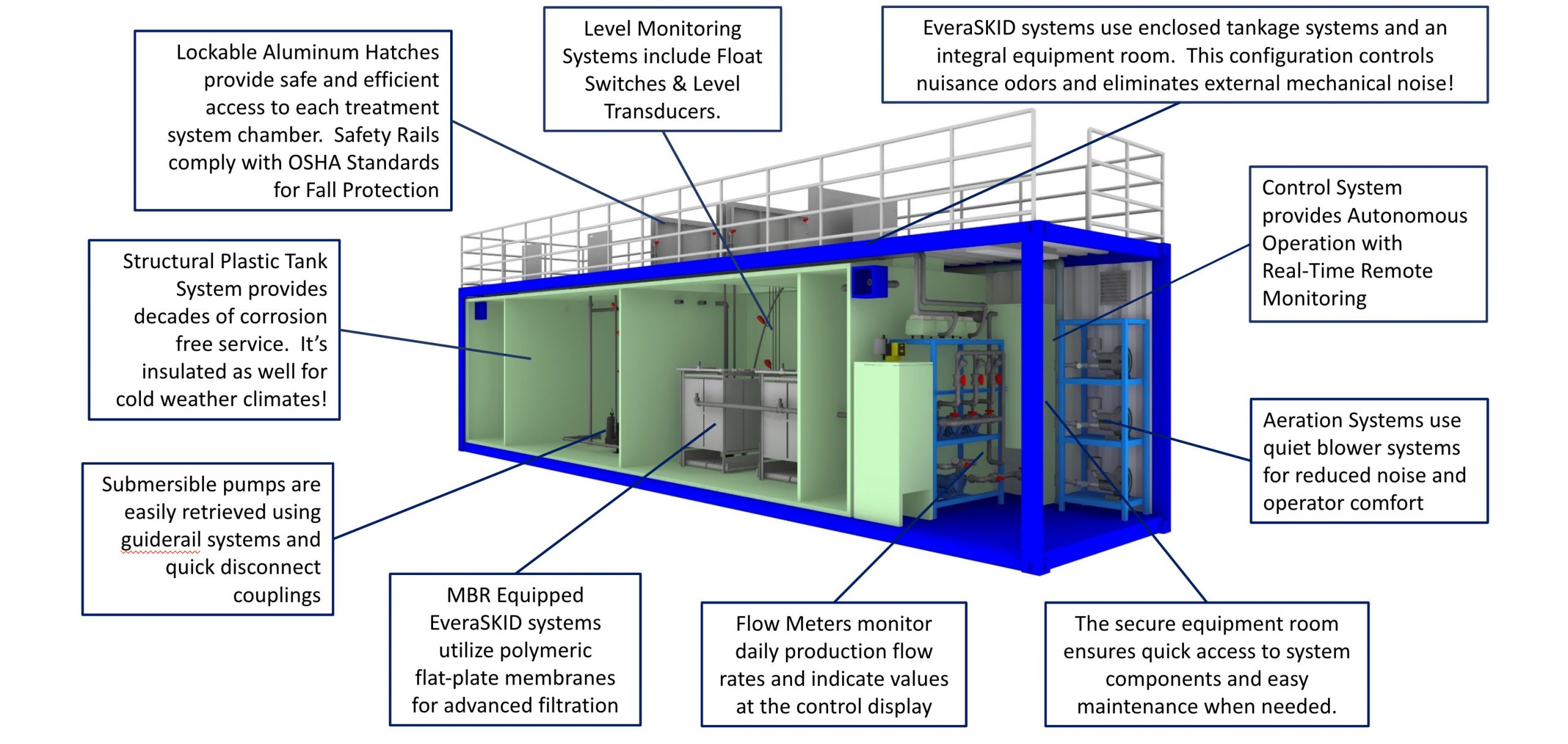 EveraSKID Containerized Wastewater Systems : Modular Water Systems