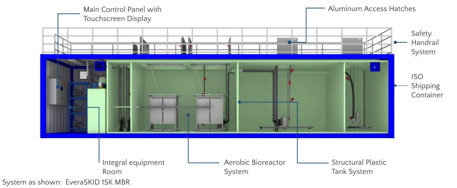 Modular Water Systems