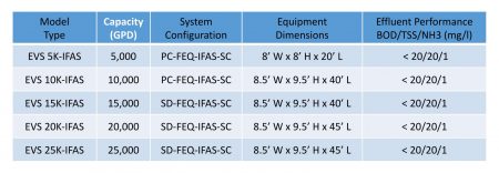 EveraSKID Containerized Wastewater Systems : Modular Water Systems