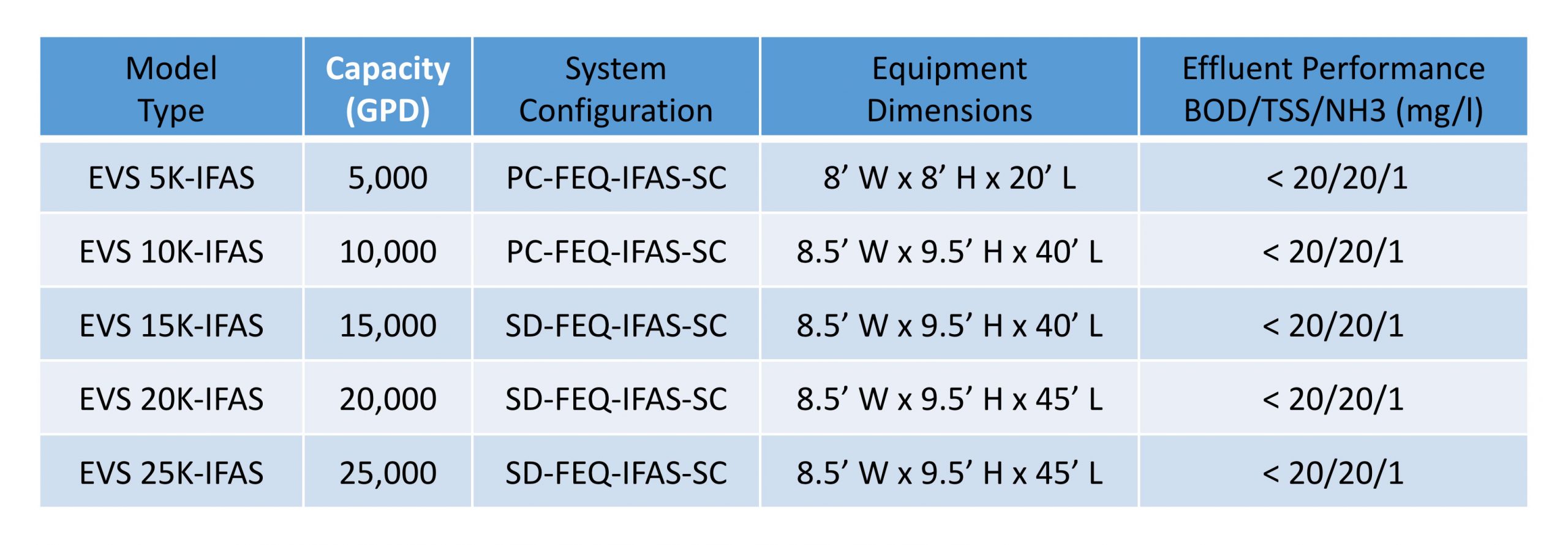 EveraSKID Containerized Wastewater Systems : Modular Water Systems