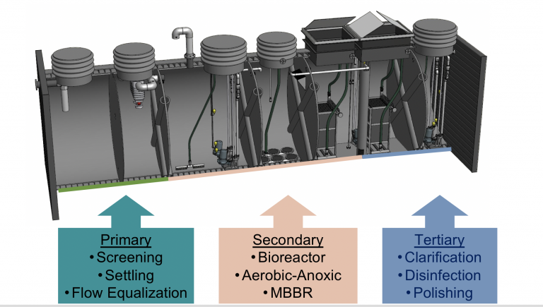 EveraTREAT Wastewater Systems : Modular Water Systems